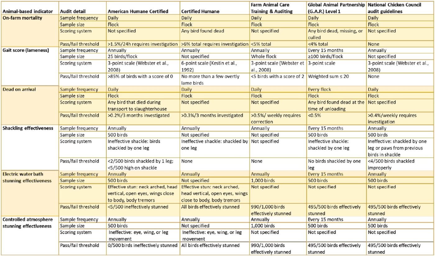 Auditing tools and animal welfare indicators for poultry - Modern Poultry
